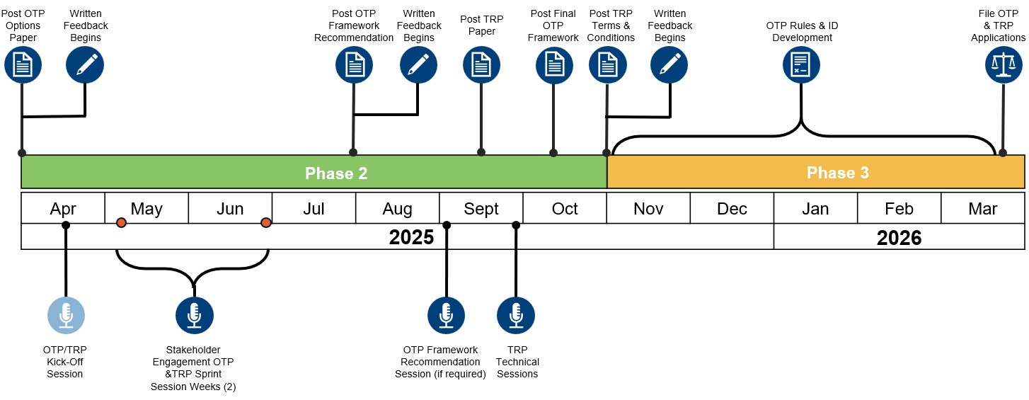 Optimal Transmission Planning (OTP) | AESO Engage